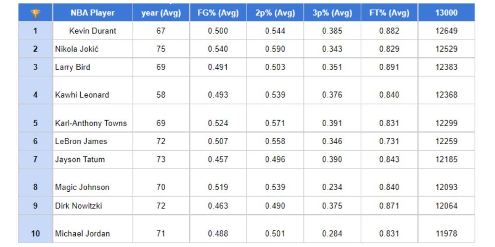 The Greatest NBA Players Of All Time, According To Statistics