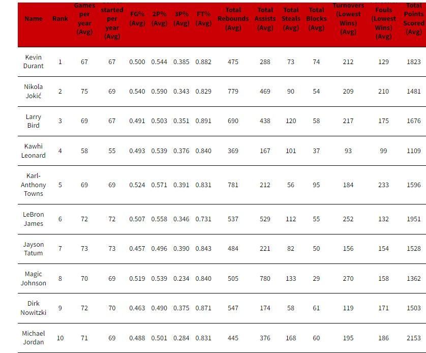 The Greatest NBA Players Of All Time, According To Statistics